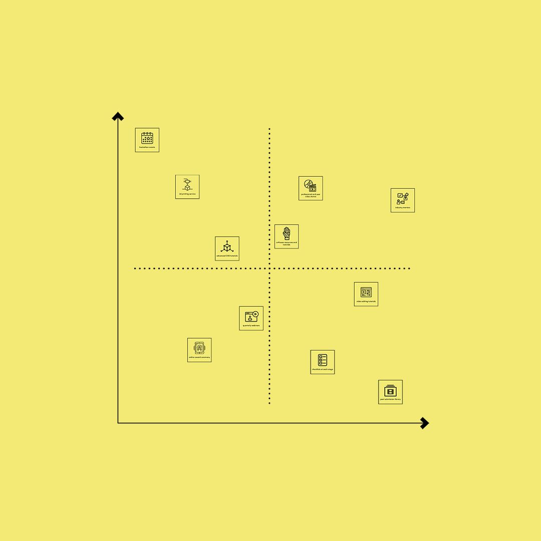 Matriz de Importancia/Dificultad | PrintLab